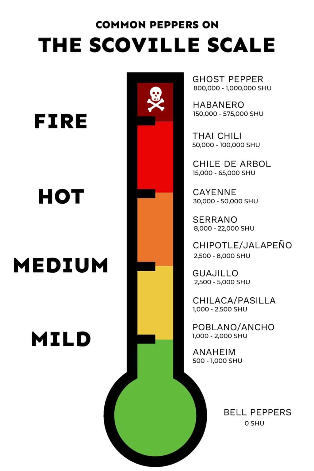 The Scoville Scale - A Guide to Hot Peppers | Isabel Eats